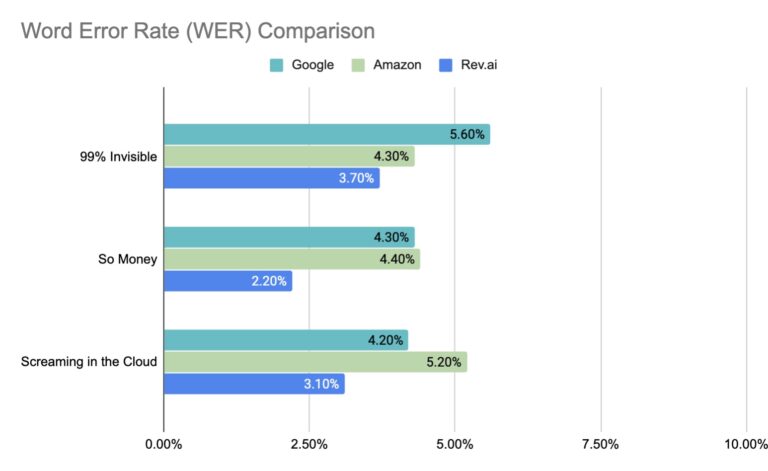 Transcription API comparison: Google Speech-to-text, Amazon, Rev.ai ...