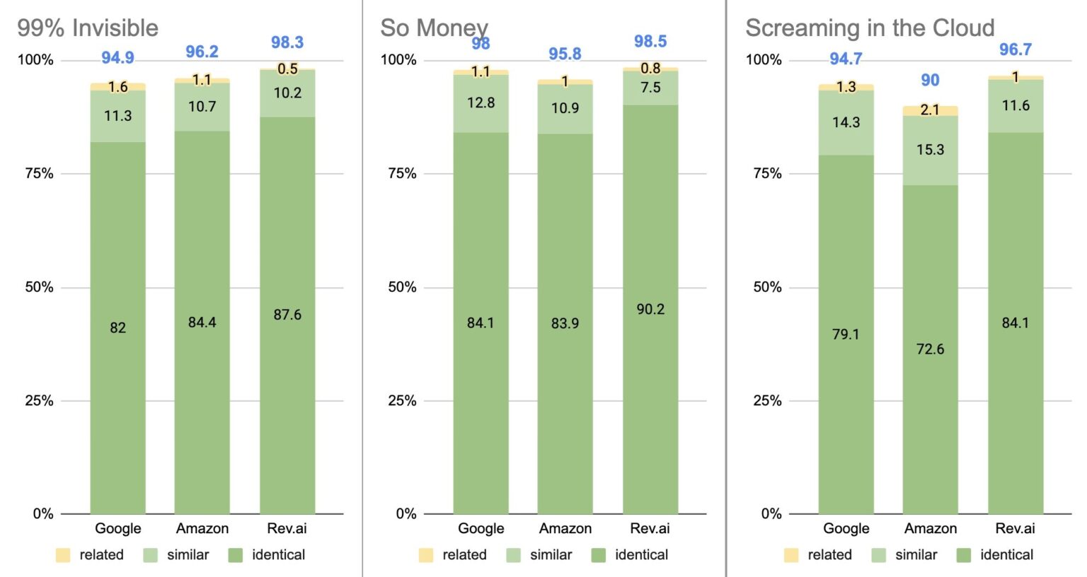 Transcription API comparison: Google Speech-to-text, Amazon, Rev.ai ...