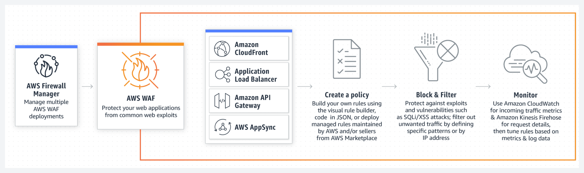 AWS WAF CAPTCHA: Protect your application from bots – Cloud Compiled